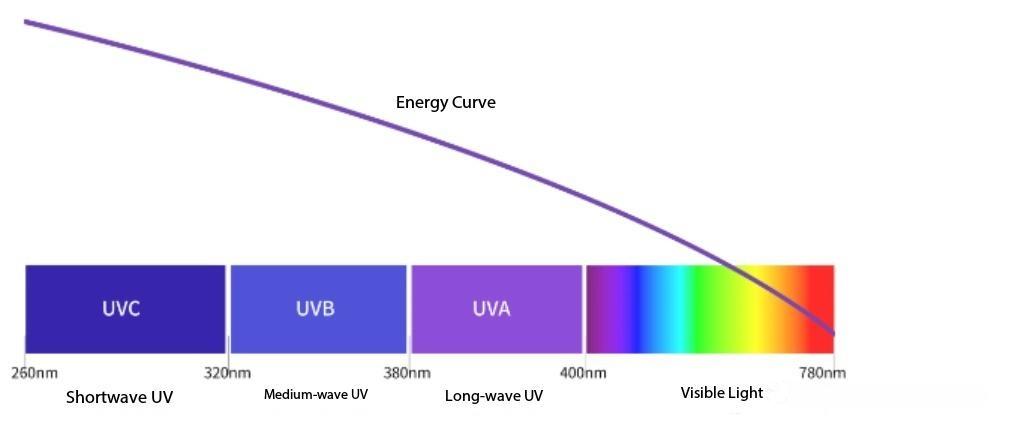 Understanding UVLED, UVV, UVA, UVB, UVC, Wavelengths, and Their Divers ...