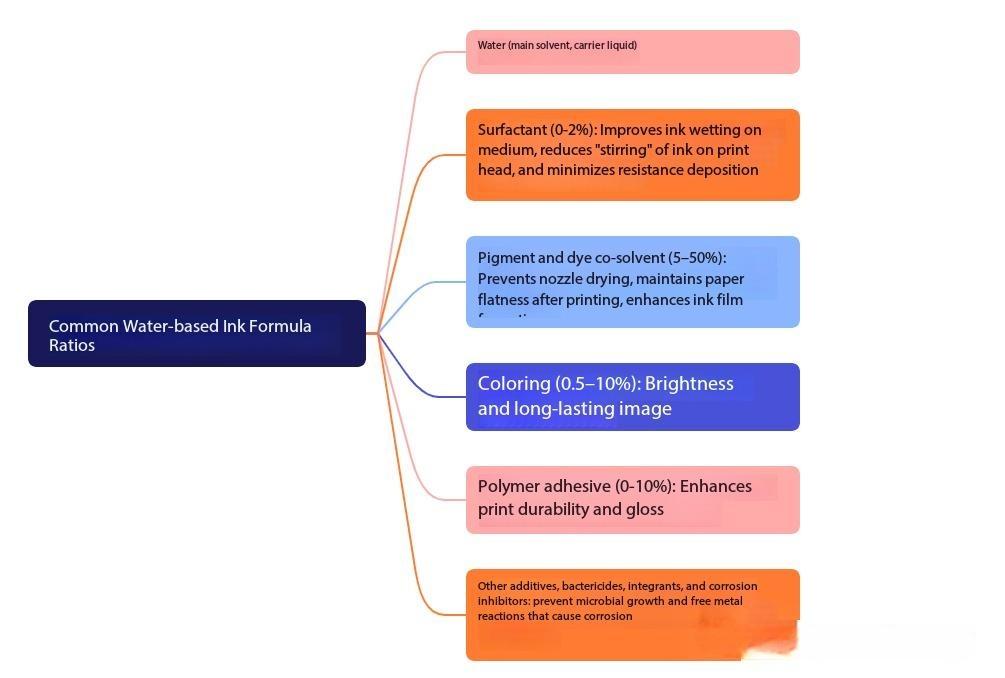 Formulation and Performance of Water-Based Inkjet Inks – Micolorprint