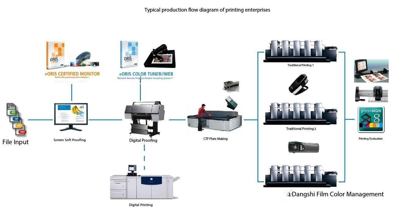 Printing Color Calibration Methods – Micolorprint